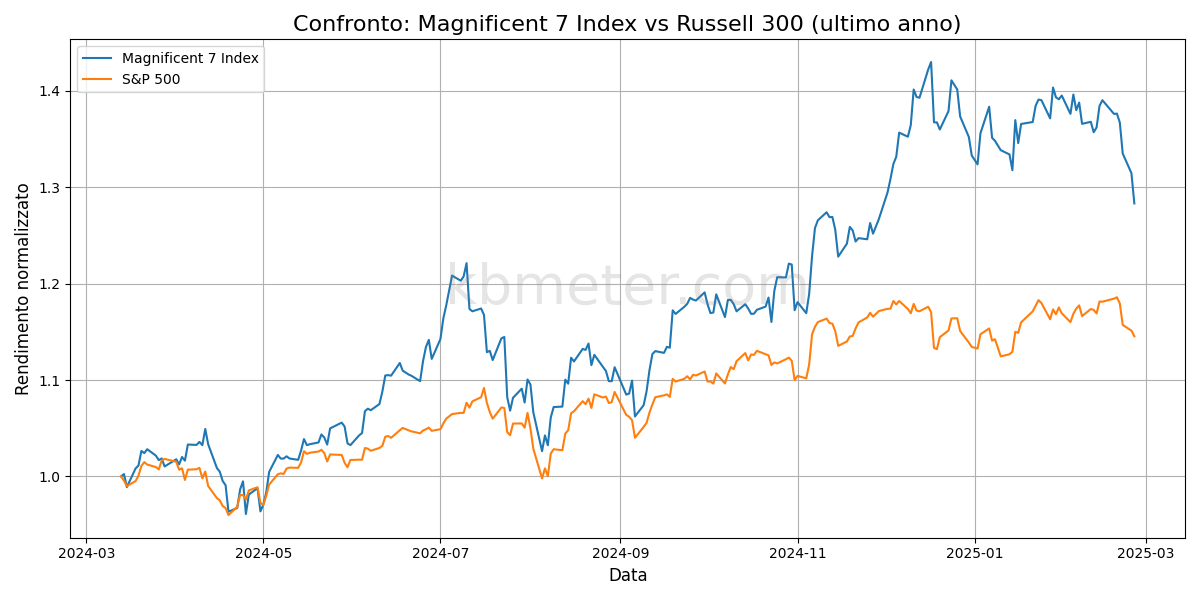 Magnificent 7, index enters correction zone - KB METER